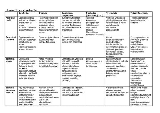 Learning by doing swot | PPT