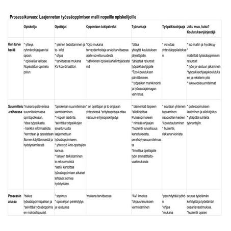 Prosessikuvaus laajennetun työssäoppimisen malli nopeille ...
