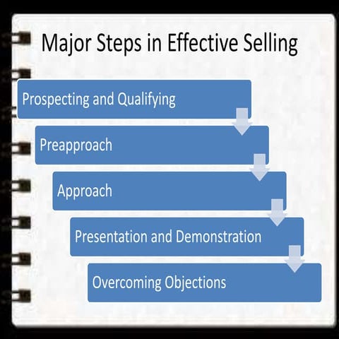 Major Steps in Effective Selling | PPT