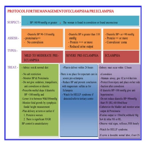 Protocol eclampsia | PPT