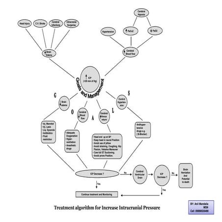Protocol for treatment of increase intracranial pressure icp ...