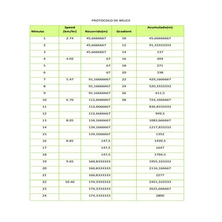 Protocolo de bruce | DOCX