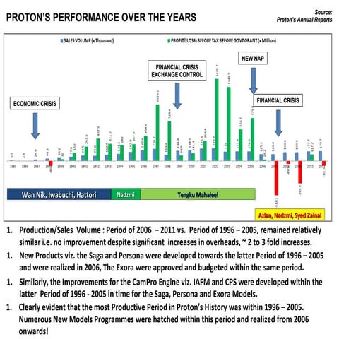 Proton performance over the years | PPT