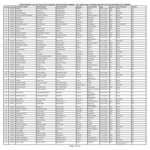 Provisional rejected list_cet_tet_2018 | PDF | Hinduism | Religion ...