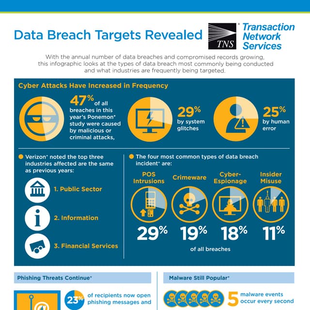 BREACH LEVEL INDEX | PDF