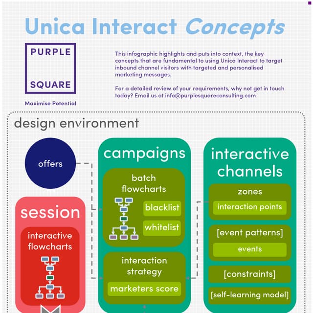 Purple Square's HCL Unica Interact Concepts Infographic | PDF