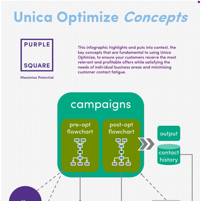 Purple Square's HCL Unica Optimize Concepts Infographic | PDF