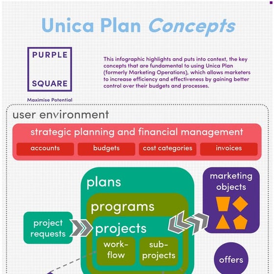 Purple Square's HCL Unica Interact Concepts Infographic | PDF