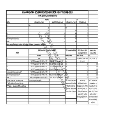 Rural godown scheme by nabard | PDF