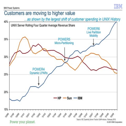 IBM Power leading in the UNIX marketplace!!!!!! | PDF
