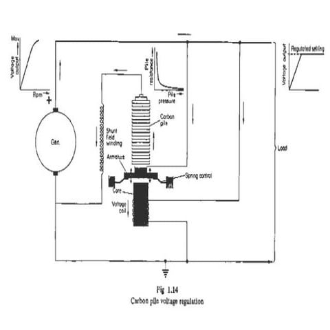 Carbon-pile voltage and current regulators | PPTX