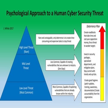 Psy approach to cyber security | PPTX