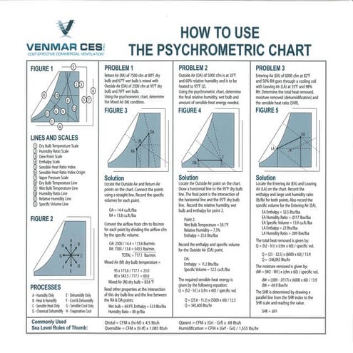 Psychometric chart how to use | PPT