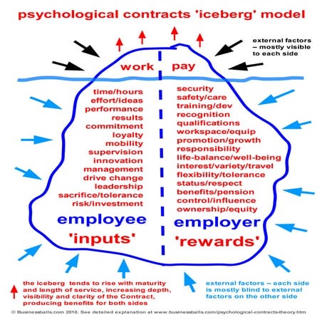Psychological contracts-iceberg-diagram | PDF