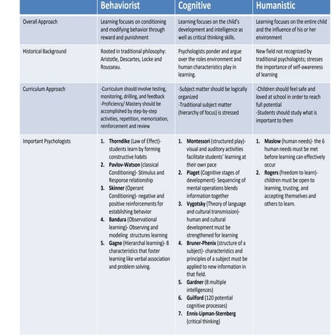Psychological foundations ppt | PPTX