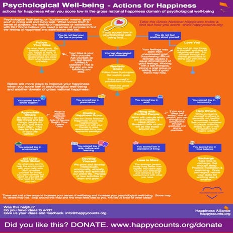 Psychological Well-being Actions for Happiness | PDF