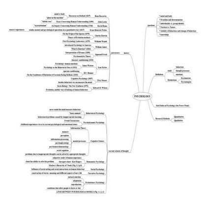 Psychology Mind Map | PPTX