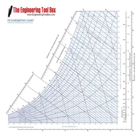 Psychrometric chart 29in_hg | PDF