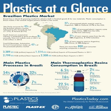 Plastics Industry In Brazil | PDF