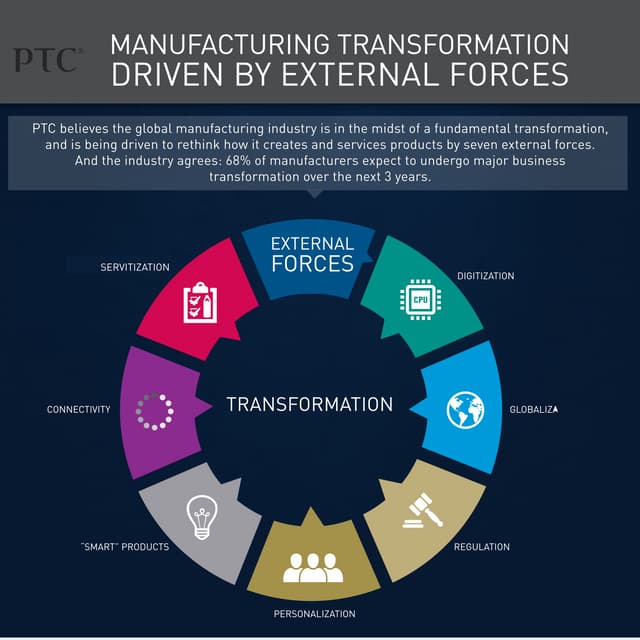 Manufacturing Transformation Driven by External Forces [Infographic] | PDF