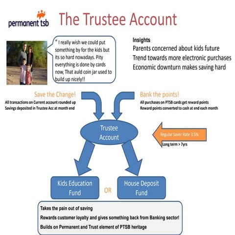 Ptsb the trustee account | PPTX