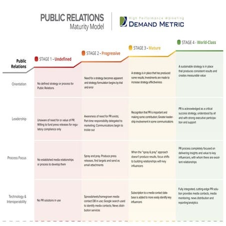 Public Relations Maturity Model | PDF