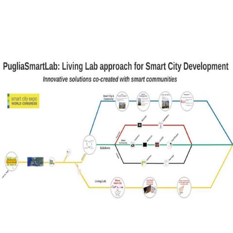 PugliaSmartLab - Smart City World EXPO 2014, Barcelona | PPTX