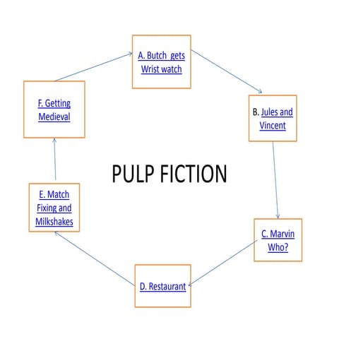 Pulp Fiction Narration | PPTX | Movies | Entertainment