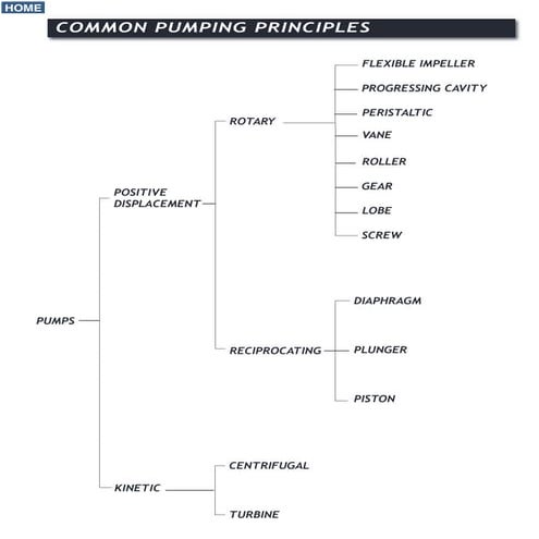 Pumping principles | PDF