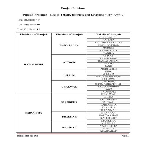 Sindh Province – List of Tehsils, Districts and Divisions صوبہ سندھ | PDF