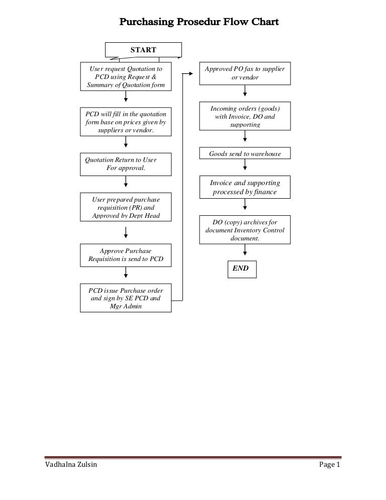 Purchasing procedur flowchart