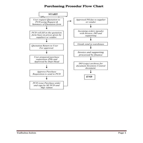 Purchasing procedur flowchart | PDF