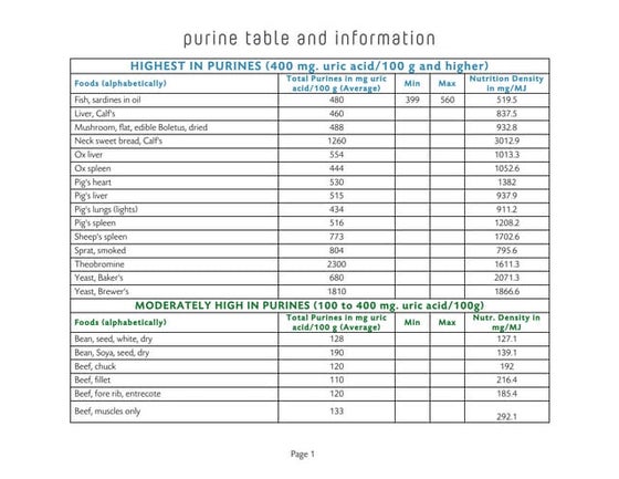 Purine Table.pdf