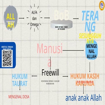 Mind Map Yohanes dan Kisah Para Rasul - SMP 2 | PPTX