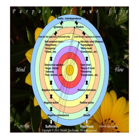 Purpose of our life | PPT