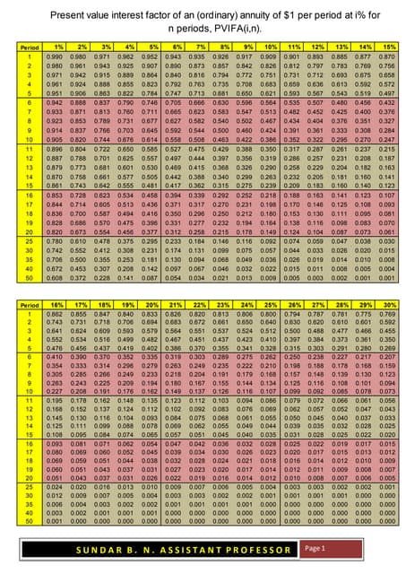 Present Value and Future Value Tables | PDF