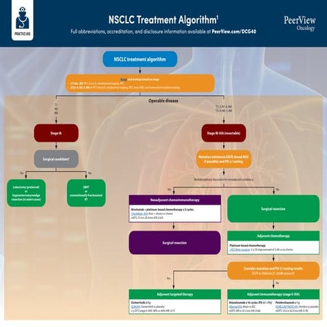 Refining Precision Decisions in NSCLC With Common and Less Common EGFR Mutations: Navigating ...