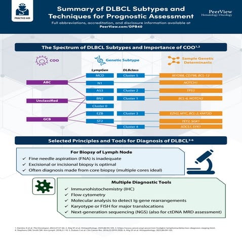 Mapping Therapeutic Directions in DLBCL: Team Strategies for Prognostic ...