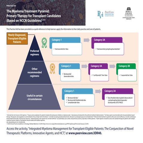 Integrated Myeloma Management for Transplant-Eligible Patients: The ...