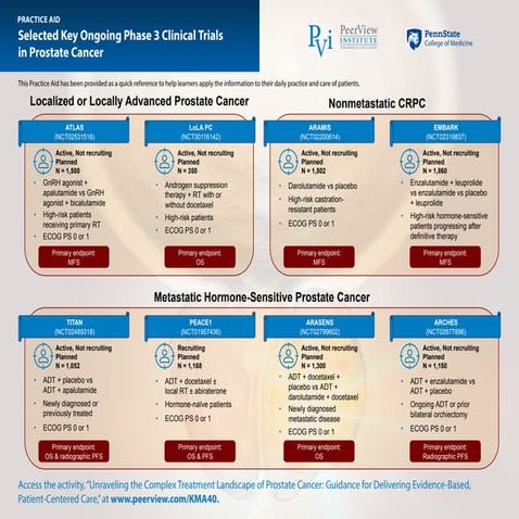 Unraveling the Complex Treatment Landscape of Prostate Cancer: Guidance for Delivering Evidence ...