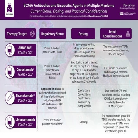 Raising the BCMA Standard in Multiple Myeloma: Strategies for Enhanced ...