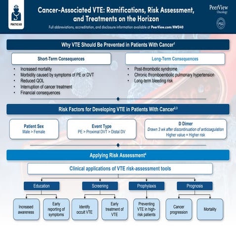Reducing The Global Burden Of Cancer Associated Vte Applying Guideline