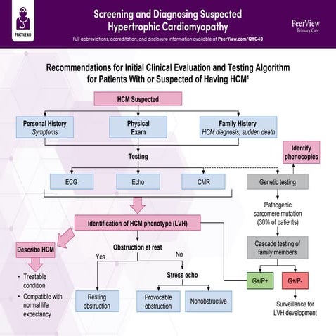 Calling Primary Care Partners to Action in Hypertrophic Cardiomyopathy ...