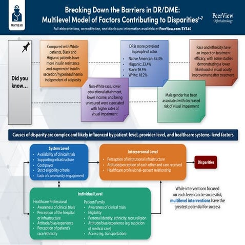 Eye on Equity: A Comprehensive Approach to DR/DME Care in Under-Represented Populations | PDF