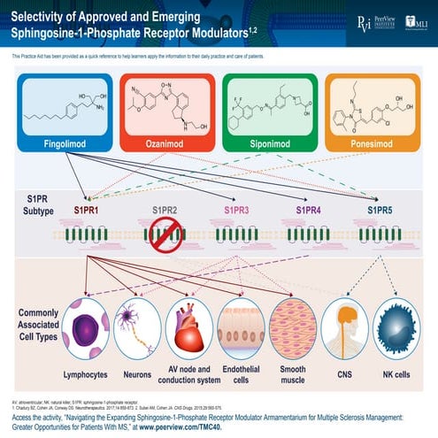 Navigating the Expanding Sphingosine-1-Phosphate Receptor Modulator ...