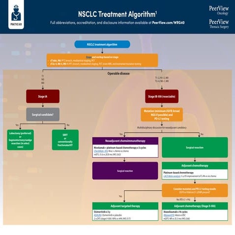 Precision Decisions in Multimodal Management of Early-Stage NSCLC ...
