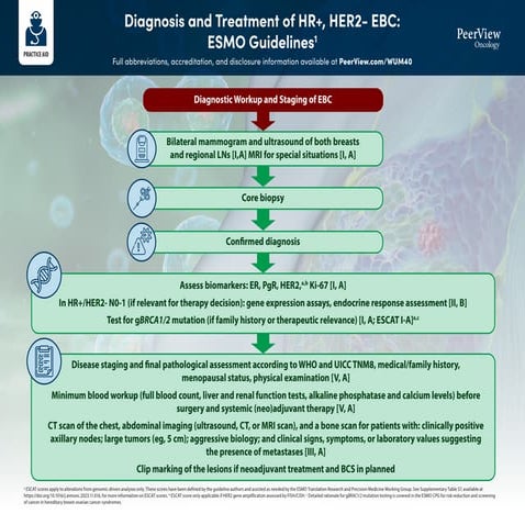 Safeguarding Patients With HR+, HER2-, High-Risk, Early Breast Cancer ...