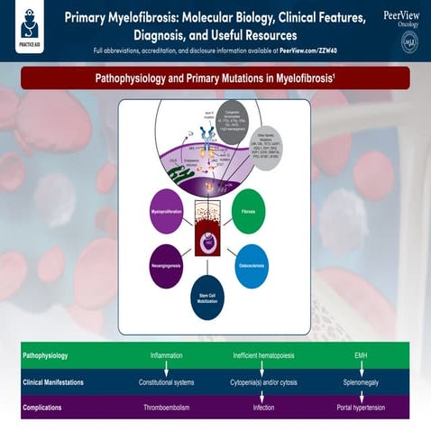 Understanding the Clinical Spectrum of Myelofibrosis: Expert ...