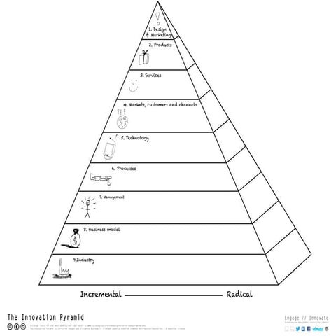 The Innovation Pyramid: blank canvas | PDF