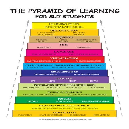 Pyramid of learning | PDF